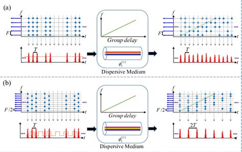 Joint Time Frequency Analysis Of A Base Rate Clock Recovery And B Download Scientific