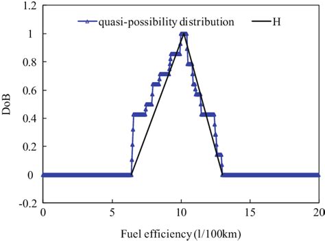 Induced Possibility Distribution Download Scientific Diagram