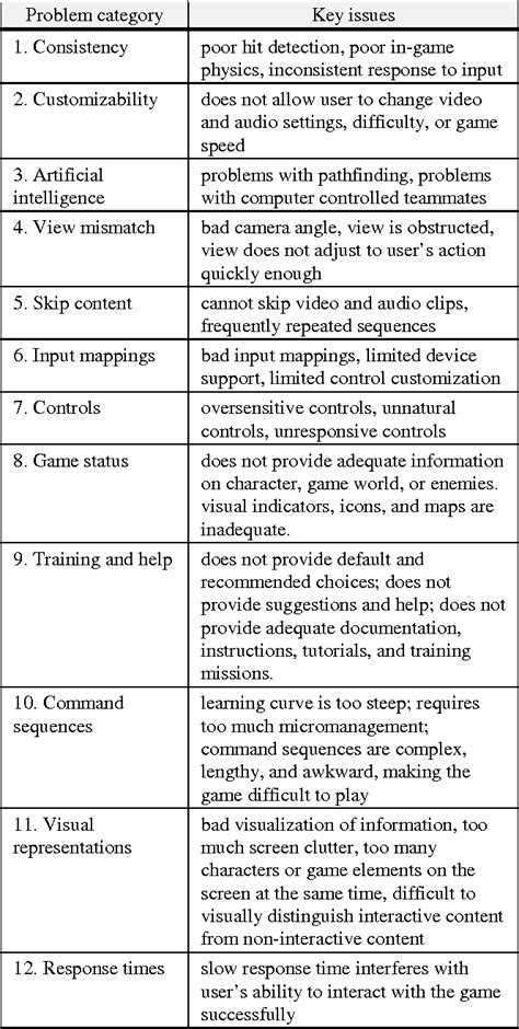 Table 1 From Using Genres To Customize Usability Evaluations Of Video