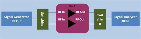 How To Increase Throughput In Amplifier Testing Edn