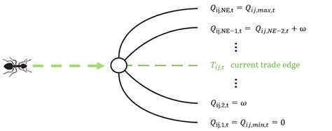 Proposed Discretisation Of Decision Variables At Each Decision Point
