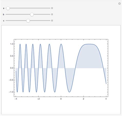 Cosine Of A Cubic Polynomial Wolfram Demonstrations Project