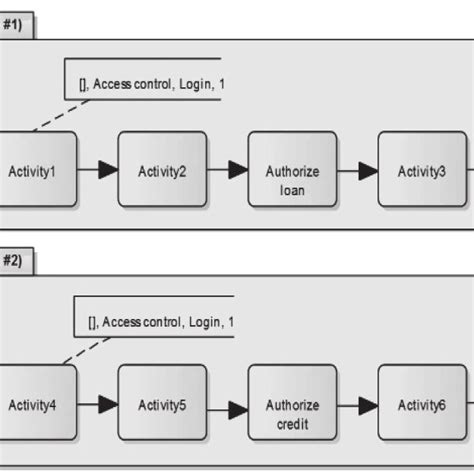 Pointcut Represented With Annotation Elements And Indicating The Join