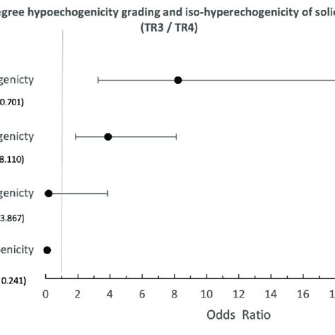 Solid Nodule Tr3 Tr4 Distribution Regarding Echogenicity And