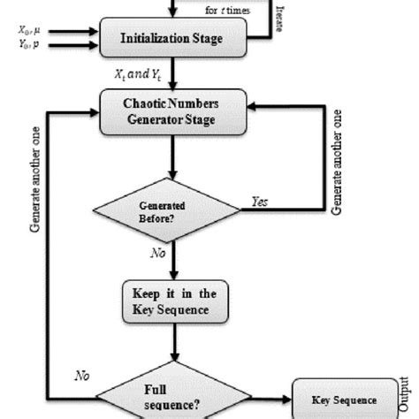 The Generalized Block Diagram Of Proposed Prng Step 2 Input Initial