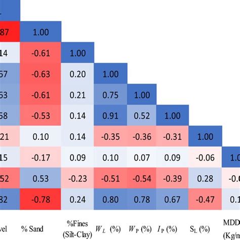 Geotechnical Correlation Matrix For Sub Base Soil Parameters Download Scientific Diagram