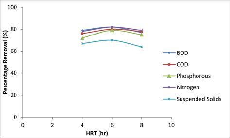Effect Of Hrt On Bod Cod Total Phosphorous And Tkn Removal In Sbrp