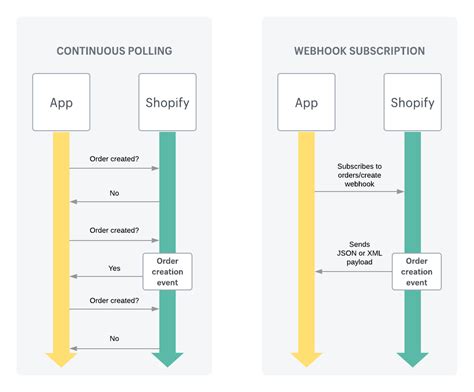 Mastering Shopify Webhooks A Complete Guide For Store Owners