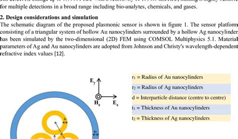 Schematic Diagram Of The Proposed Plasmonic Sensor The Sensor