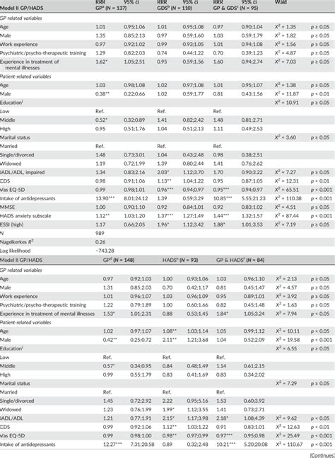 results of the multinomial logistic regression analyses predicting gp