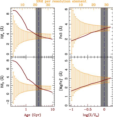 the red lines are model predictions from [18] for two age sensitive