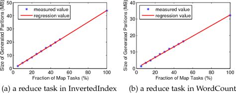 Figure 1 From Dynamic Resource Allocation For Mapreduce With
