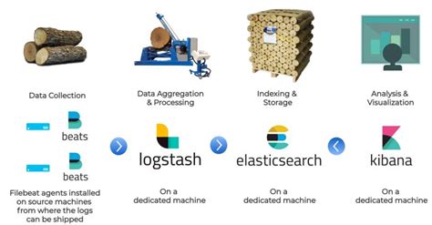 Sai Venkat Battula On Linkedin Elkstack Elasticsearch Logstash Kibana Devops Sre