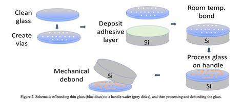 A Handling Solution For Easy Processing Of Thin Glass With Tgv Szphoton