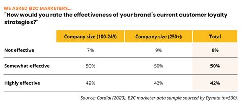 100 Customer Loyalty And Rewards Program Stats Cordial