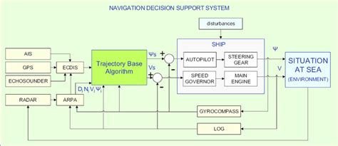 The Navigation Dss Architecture Download Scientific Diagram