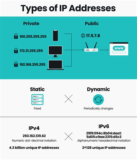 Understanding Different Types Of Ip Addresses Surfshark