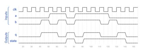 hdlbits verilog习题记录5 傅红雪a 博客园