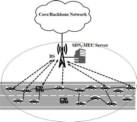 An Illustrate V2v Vanet Offloading Configuration Uses Sdnimec Architecture Download Scientific