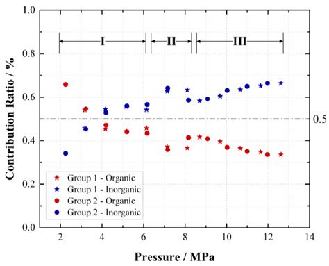 Relative Contribution Ratio Of Organic And Inorganic Adsorptions To