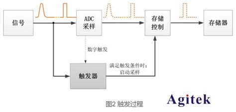 泰克示波器的触发原理及稳定触发的三个步骤 AET 电子技术应用