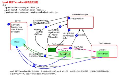 spark 任务提交模式 submit new job program arguments csdn博客
