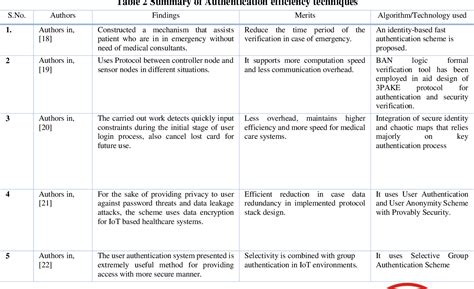 Table 2 From An Iot Based Body Area Network In Medical Care System