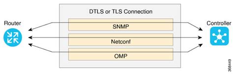 Security Configuration Guide For Vedge Routers Cisco Sd Wan Release 20 Security Overview