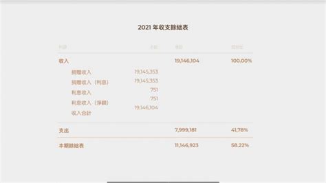 遭家長指控斂財瑞莎公開「收支明細」反擊 親曝心情：回想就想哭 娛樂 Ctwant