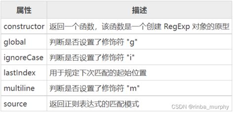 Javascript正则表达式regexp对象（速记） Csdn博客