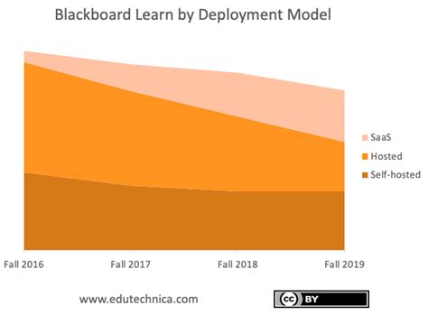 7th Annual Lms Data Update Edutechnica