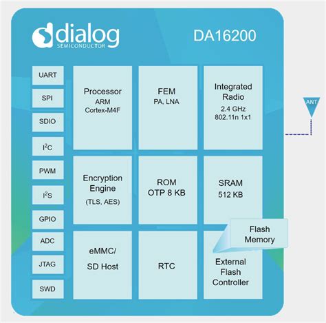 FreeRTOS Port To Dialogs Low Power WiFi Chip