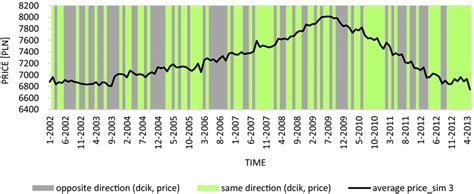 Robustness Test For Simulation 3 Source Own Elaboration Download