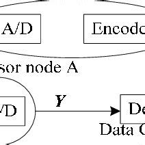 Distributed Coding Algorithm Download Scientific Diagram