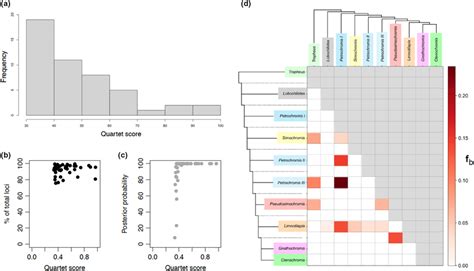 Extent Of Incomplete Lineage Sorting Ils And Hybridization In The
