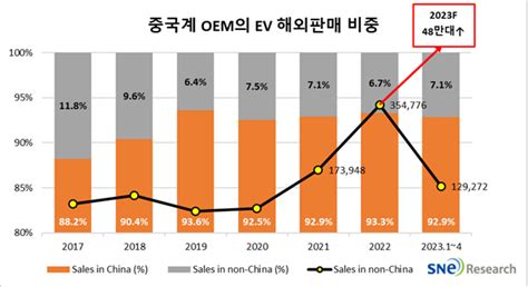 중국계 Oem의 전기차 해외판매 비중