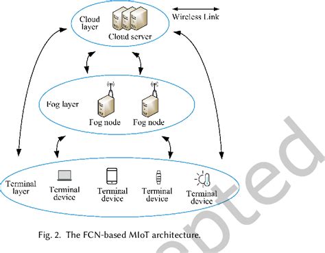 Figure 1 From A Novel Multi Party Authentication Scheme For Fcn Based Miot Systems In Natural