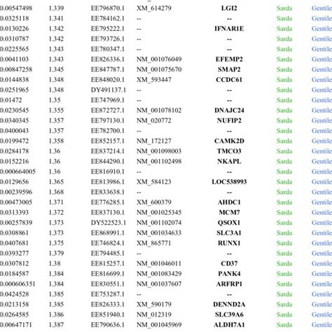 Microarray Experimental Design Download Table