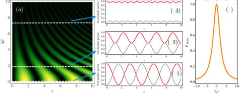 Figure S2 A Power Variation At Waveguide 2 Versus Propagation Download Scientific Diagram