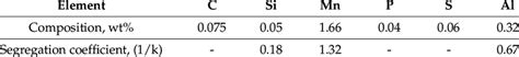 Chemical Composition And Average Segregation Coefficients Of Dp600