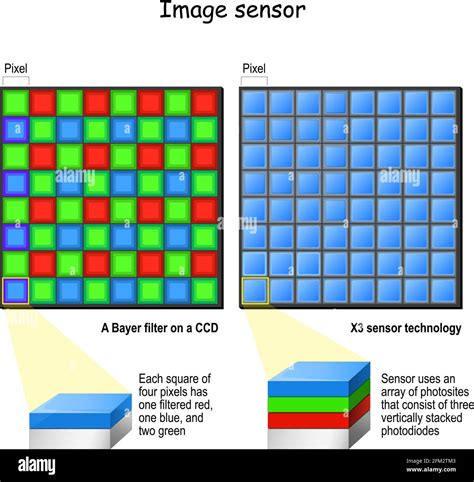 X3 Sensor Technology And Bayer Filter On A Ccd Comparison And Differences Cross Section Of A
