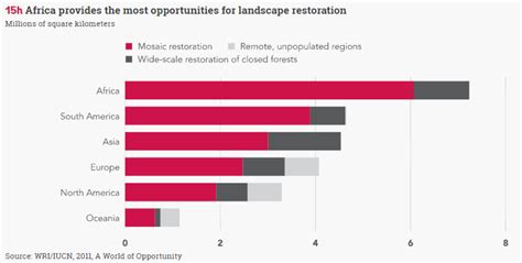 Landscape Degradation A World Of Landscape Restoration Opportunities