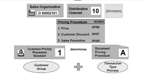 Pricing Procedure Determination ERP Technology Blog