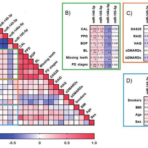 Correlation Matrix Analysis A Spearman Correlations Represented By Download Scientific