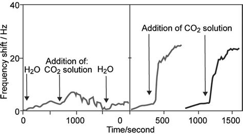 Typical Frequency Shift For Left A Bare Gold Electrode And Right A