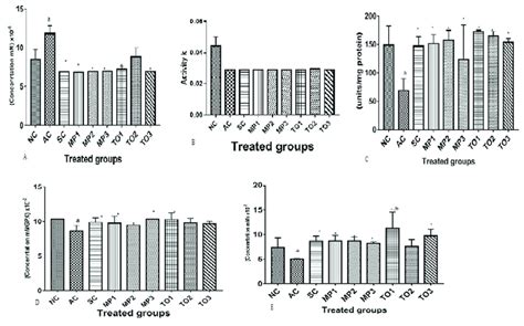 A Effect Of Ethanol Leaf Extracts Of Mucuna Poggei And Telfairia Download Scientific Diagram