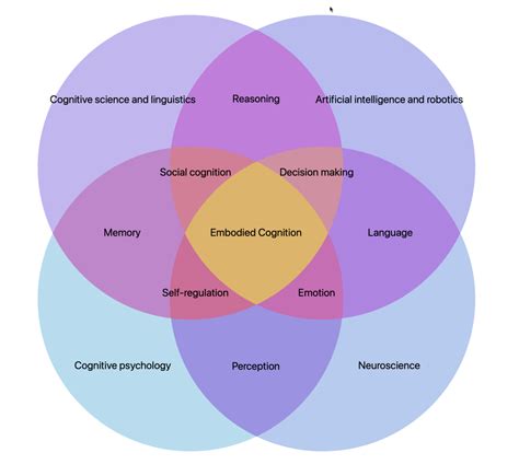 Embodied Cognition Why We Should Be Both Optimistic And Cautious