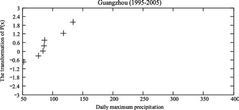 The Relation Between X And Y Download Scientific Diagram
