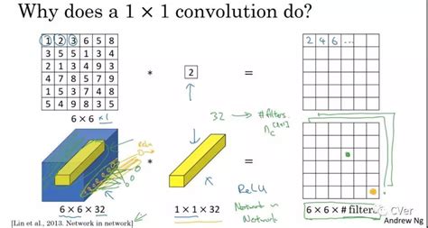一文读懂卷积神经网络中的1x1卷积核 知乎