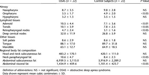 Upper Airway Structure And Body Composition Volumetric Measurements Download Table
